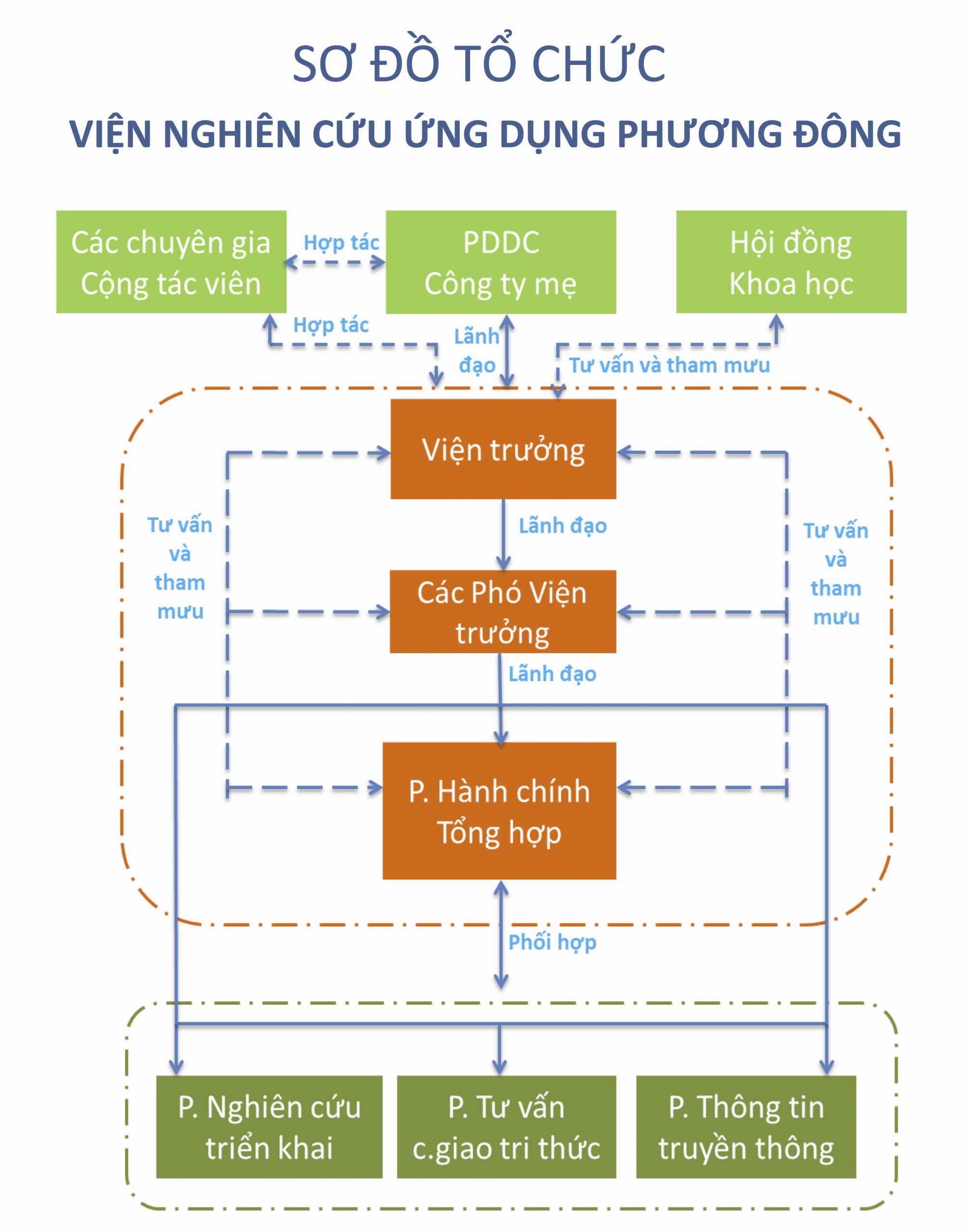 VIỆN NGHIÊN CỨU ỨNG DỤNG PHƯƠNG ĐÔNG (PDIA) | Công ty Cổ phần Tư vấn ...